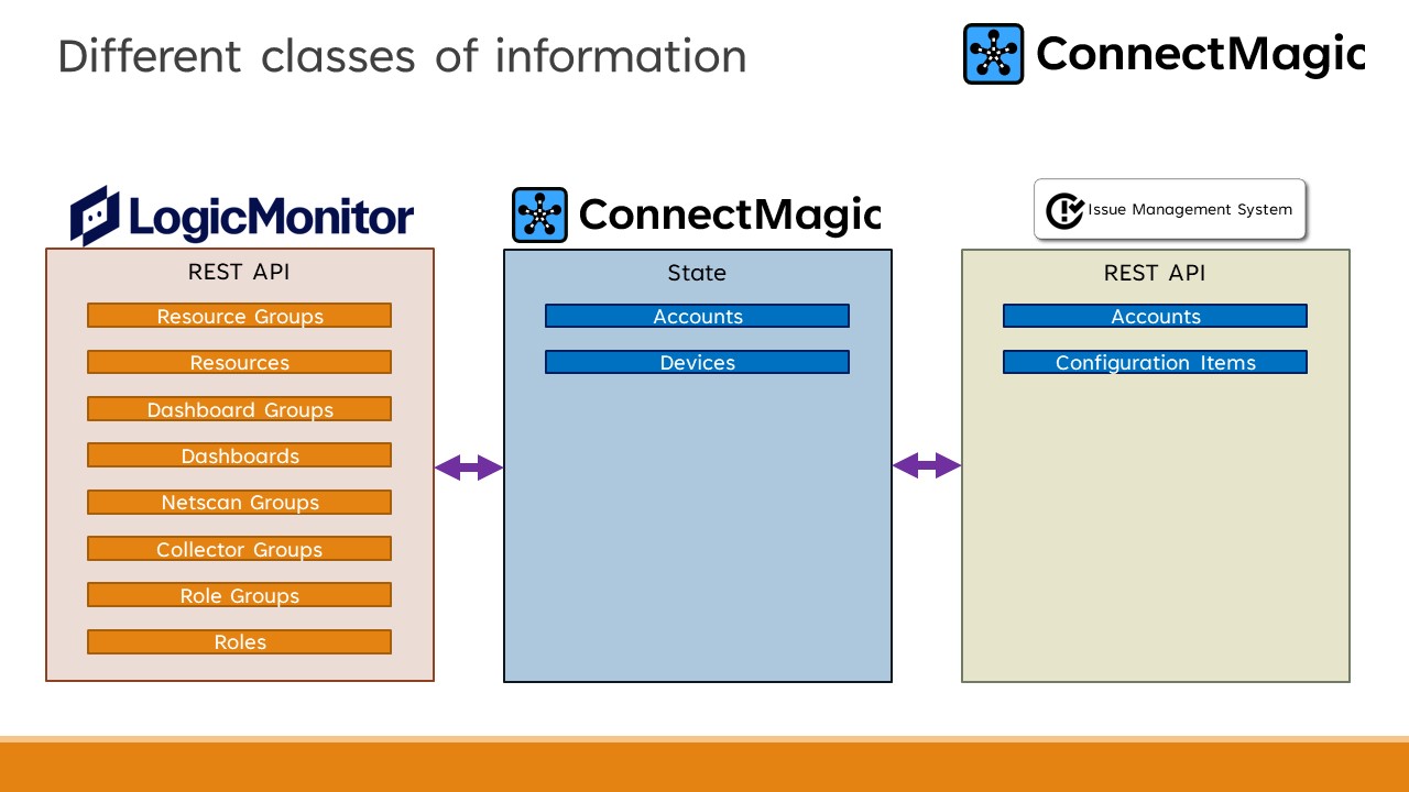 How does ConnectMagic sync data between systems? - Panoramic Data