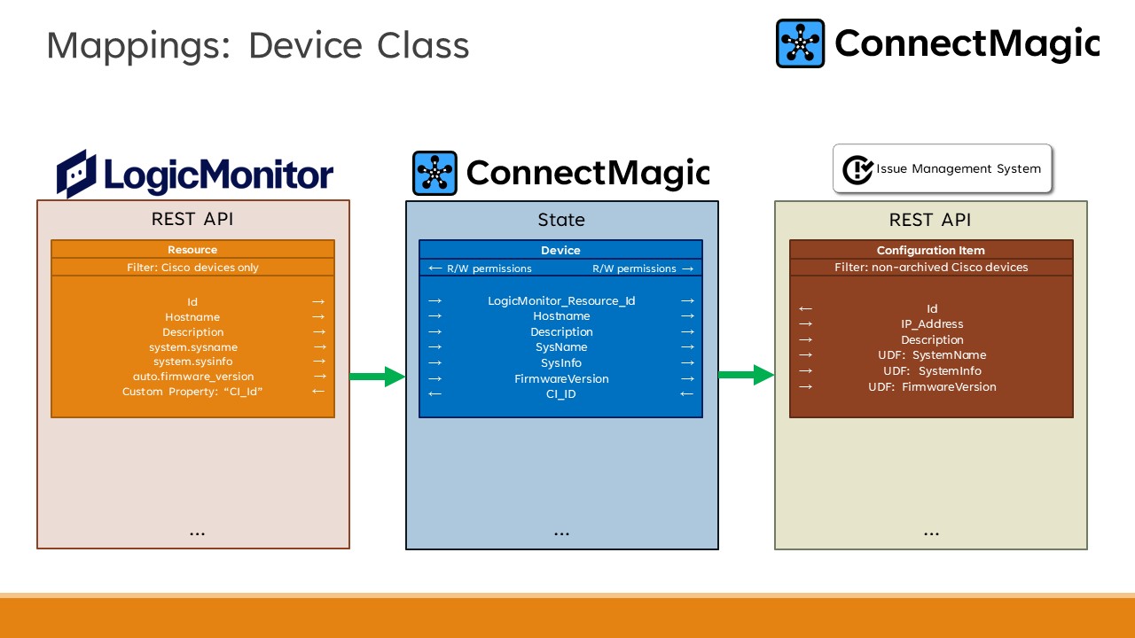 How does ConnectMagic sync data between systems? - Panoramic Data