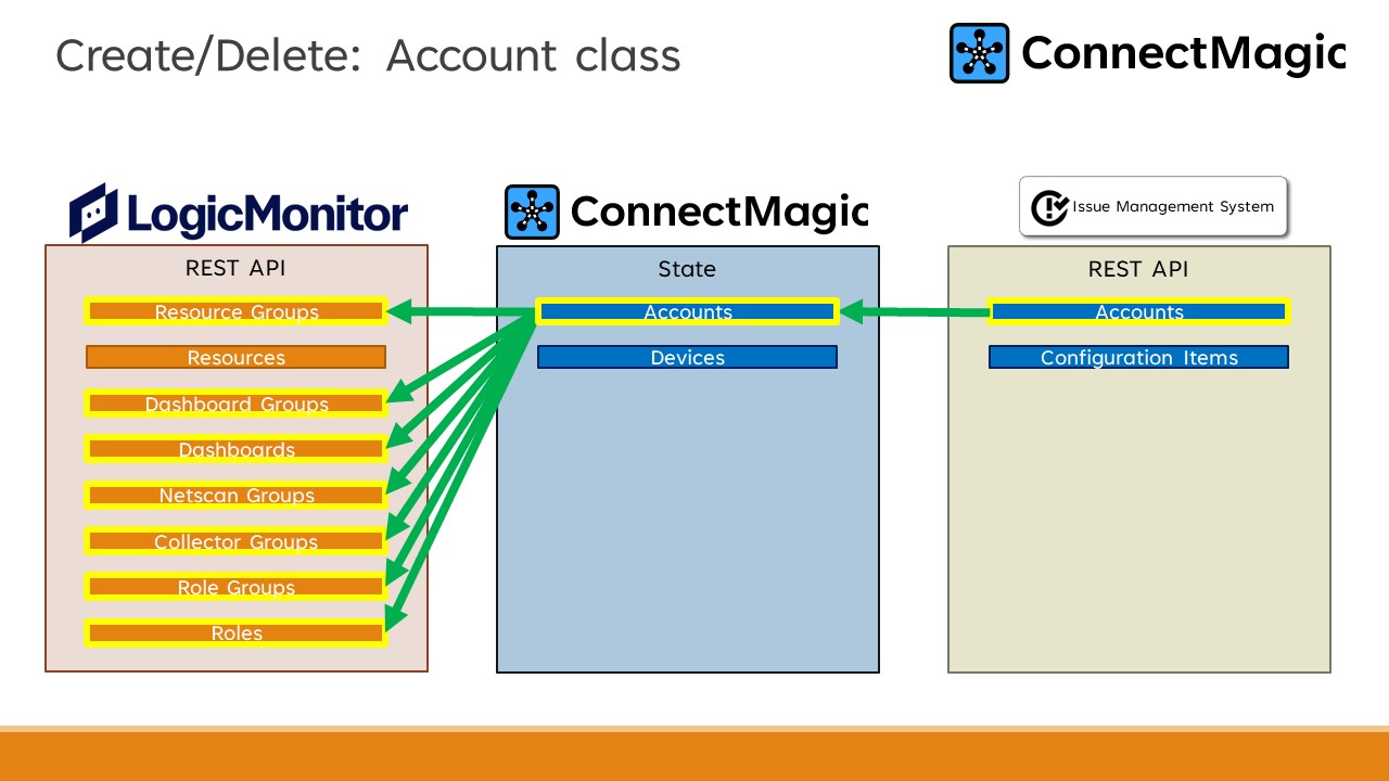 How does ConnectMagic sync data between systems? - Panoramic Data